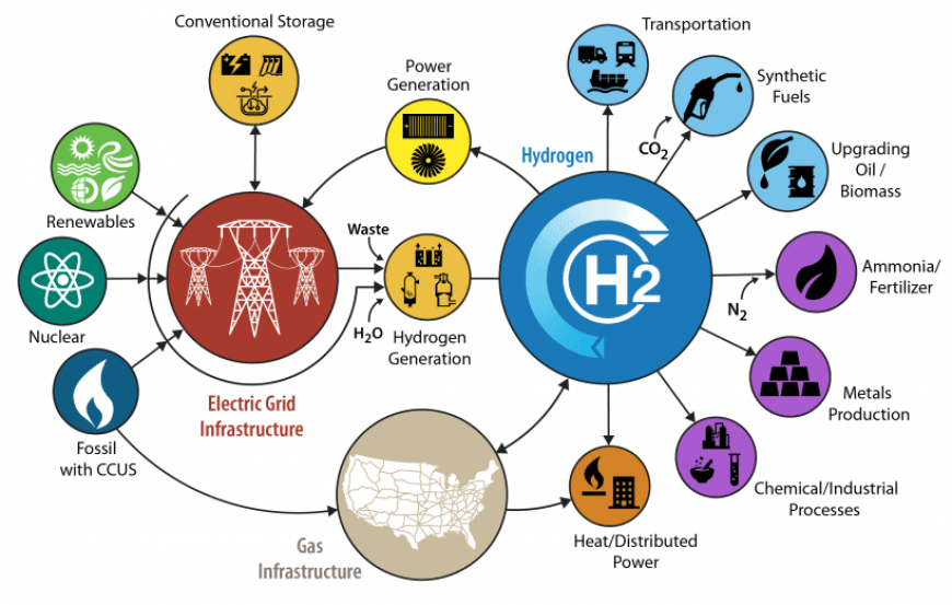Hydrogen initiative to focus on clean, just energy transitions